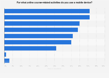 Mobile device usage for online course-related activities U.S. 2018 ...