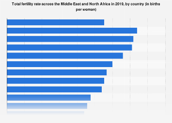 MENA: rate of female fertility by country 2019| Statista