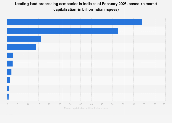 India: major food processing companies by market cap 2025| Statista