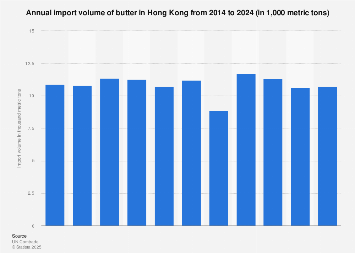 Hong Kong: butter import volume 2024| Statista