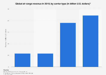 Air cargo revenue by carrier type | Statista