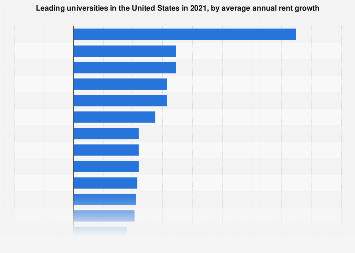 Student housing rent growth by university 2021| Statista