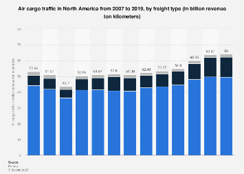 Air cargo in North America: traffic by freight type 2007-2019| Statista