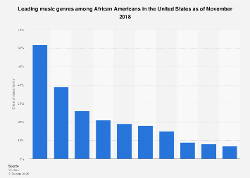 Leading music genres among African Americans U.S. 2018| Statista
