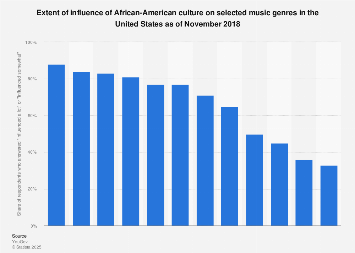 Influence of African-American culture on music genres U.S. 2018| Statista