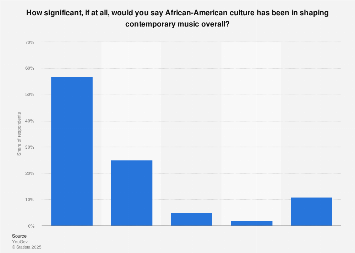 Extent of influence of African American culture on contemporary music U ...