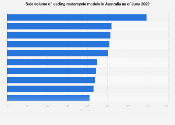 Australia: best selling motorcycle models 2020| Statista