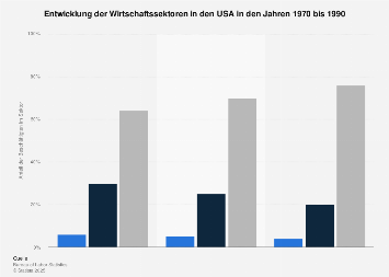Wirtschaftssektoren: Entwicklung in den USA bis 1990| Statista