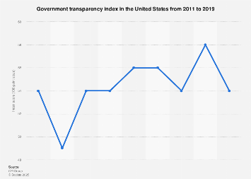 U.S. government transparency index 2011-2019| Statista