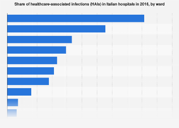 Healthcare-associated infections by ward in Italy 2016| Statista