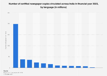 India: print newspaper circulation by language 2023| Statista