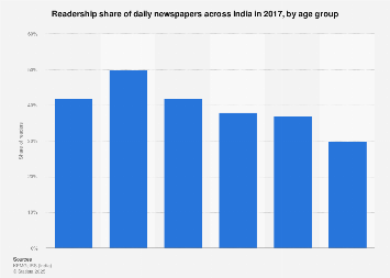 India - daily newspaper readership share by age group 2017| Statista