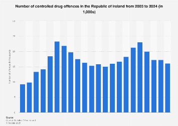 Ireland drug offences 2024| Statista