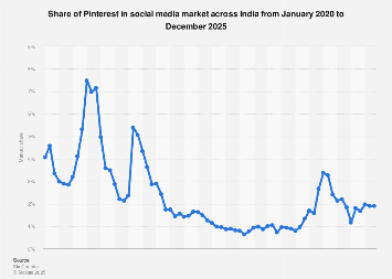 India: Pinterest social media market 2023| Statista