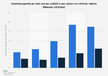 Entwicklungshilfe der USA und der UdSSR bis 1988 | Statista