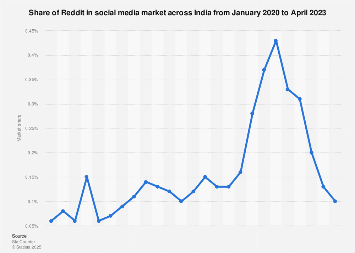 India: Reddit share in social media market 2023| Statista