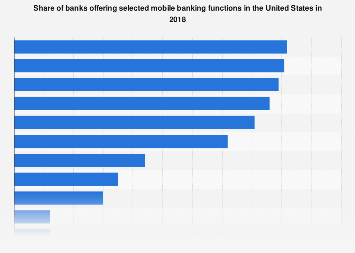 U.S. mobile banking services 2017 | Statista