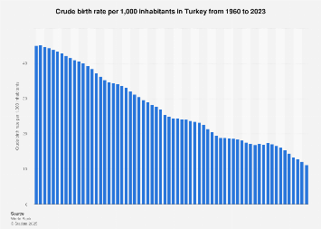 Crude birth rate per 1,000 inhabitants Turkey| Statista