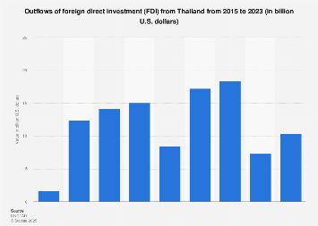 Thailand: value of FDI outflows 2023| Statista