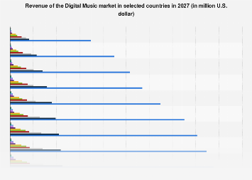 Digital Music - Revenue in selected countries in 2027| Statista
