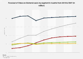 Video-on-Demand - Users in Austria 2027| Statista