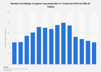 Turkey: organic crop production holdings 2023| Statista