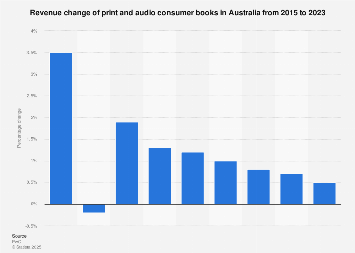 Australia - print and audio consumer book market change 2023| Statista