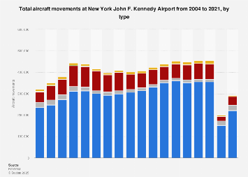 New York JFK Airport: aircraft movements| Statista