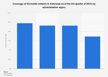 Indonesia: 2G coverage by administrative region 2019| Statista