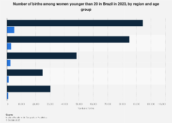 Teenage fertility rates in Brazil by region & age 2023| Statista