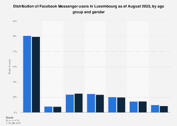 Luxembourg Facebook Messenger users by age and gender 2025| Statista