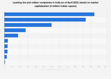 India: tire & rubber companies market cap ranking 2025| Statista