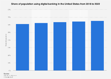 U.S. digital banking usage| Statista