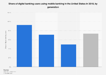 U.S. mobile banking use among digital banking users by generation 2018 ...