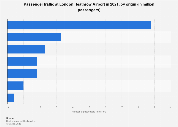 Passenger traffic at London Heathrow by origin 2021| Statista