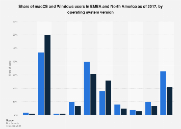 Windows and macOS OS user share, by version 2017| Statista