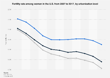 Fertility rate by urbanization level U.S. 2007-2017 | Statista