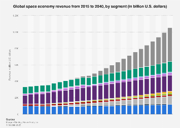 Space economy: global revenue by segment 2018| Statista