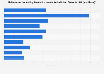 Unit sales of the leading foundation brands in the U.S. 2019| Statista