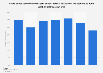Australia: household income share spent on rent by metropolitan area ...