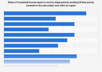 Australia: household income share of single full-time working parents ...