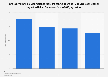 U.S. Millennials watching tv and video daily by method 2018| Statista