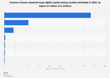Global crowdfunding volume by region 2025| Statista
