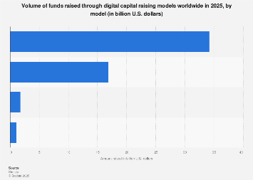 Global crowdfunding volume by model 2025| Statista