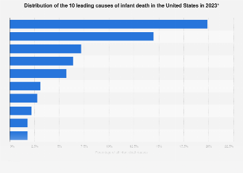 Leading causes of infant death U.S. | Statista