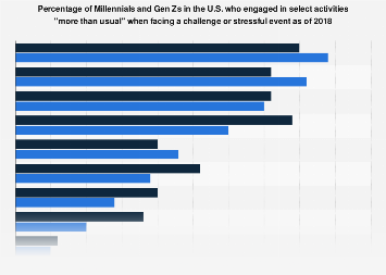 Common activities when feeling stressed among Millennials and Gen Zs U ...