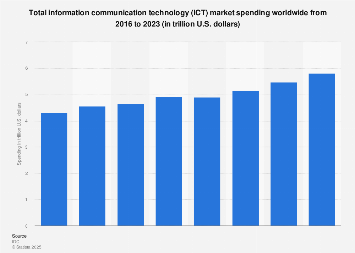 Global ICT spending 2016-2023| Statista