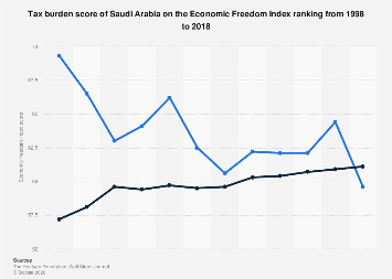 Saudi Arabia: tax burden score on the Economic Freedom Index 2018| Statista