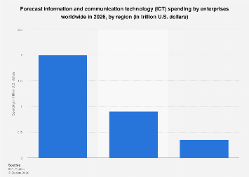 Enterprise ICT spending by region 2026| Statista