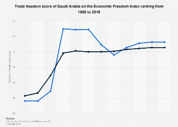 Saudi Arabia: trade freedom score on the Economic Freedom Index 2018 ...